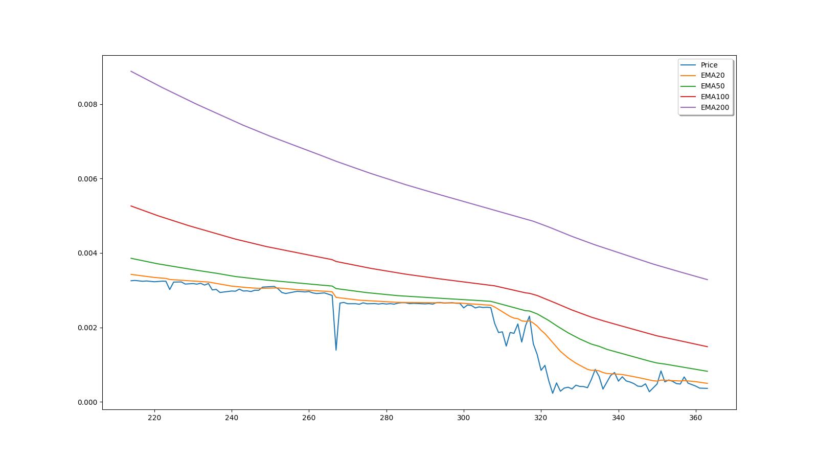MECCA Exponential Moving Averages
