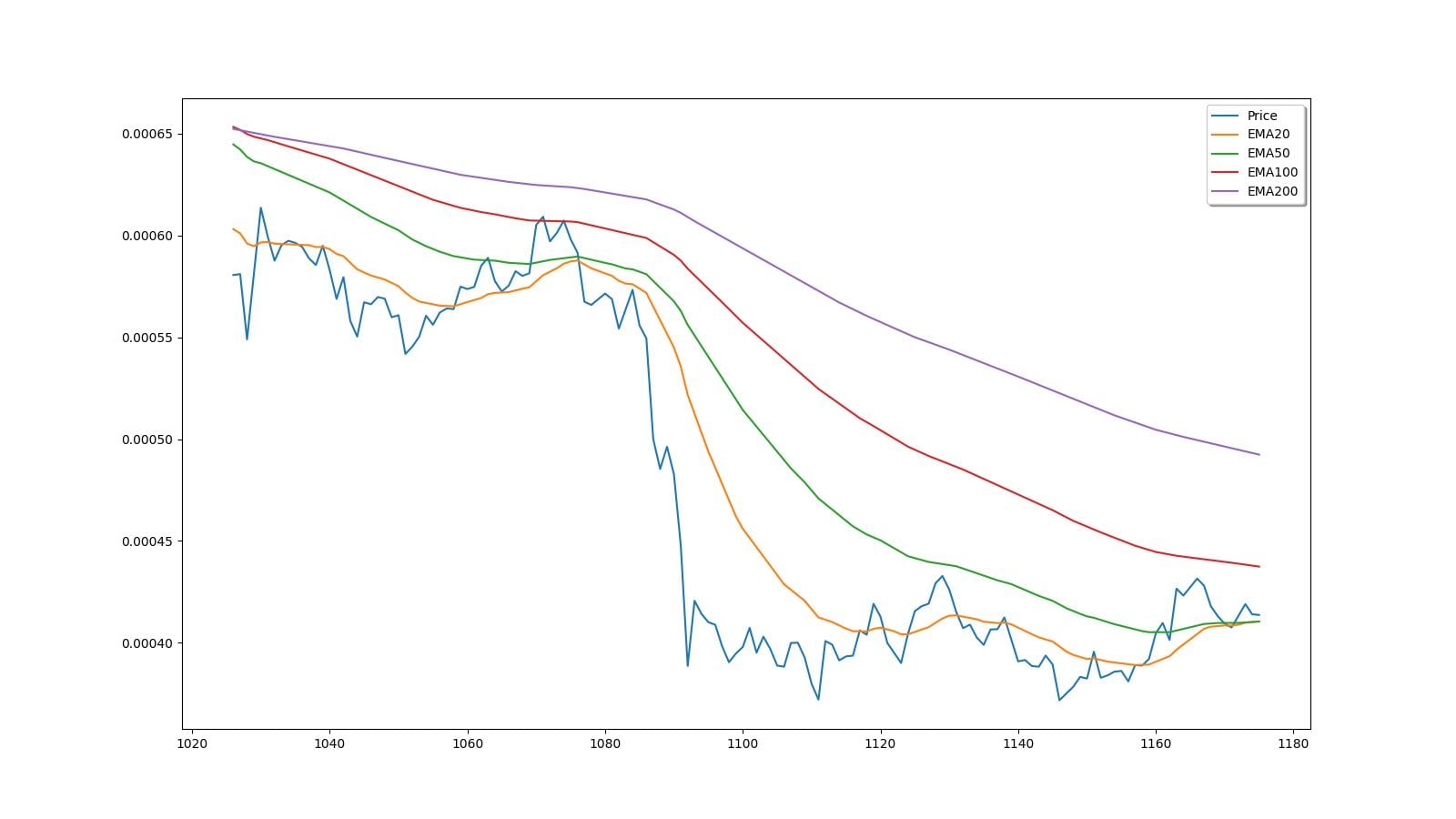 Mech Master Exponential Moving Averages