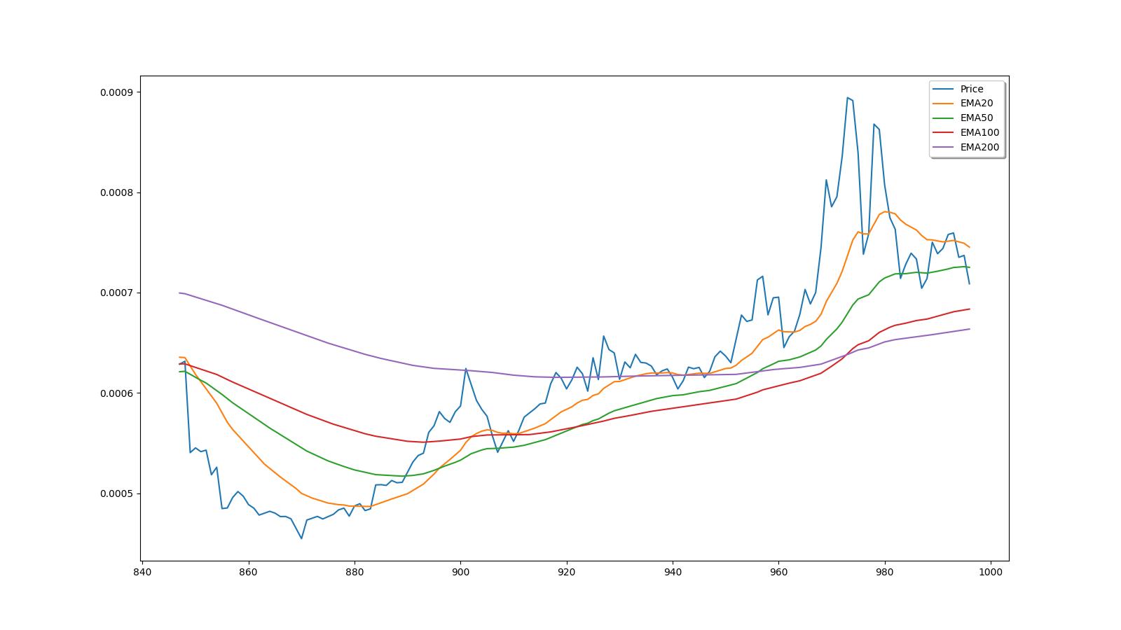 Mech Master Exponential Moving Averages