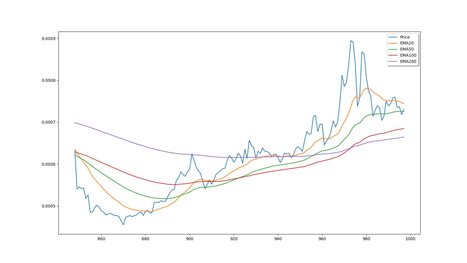 Mech Master Exponential Moving Averages