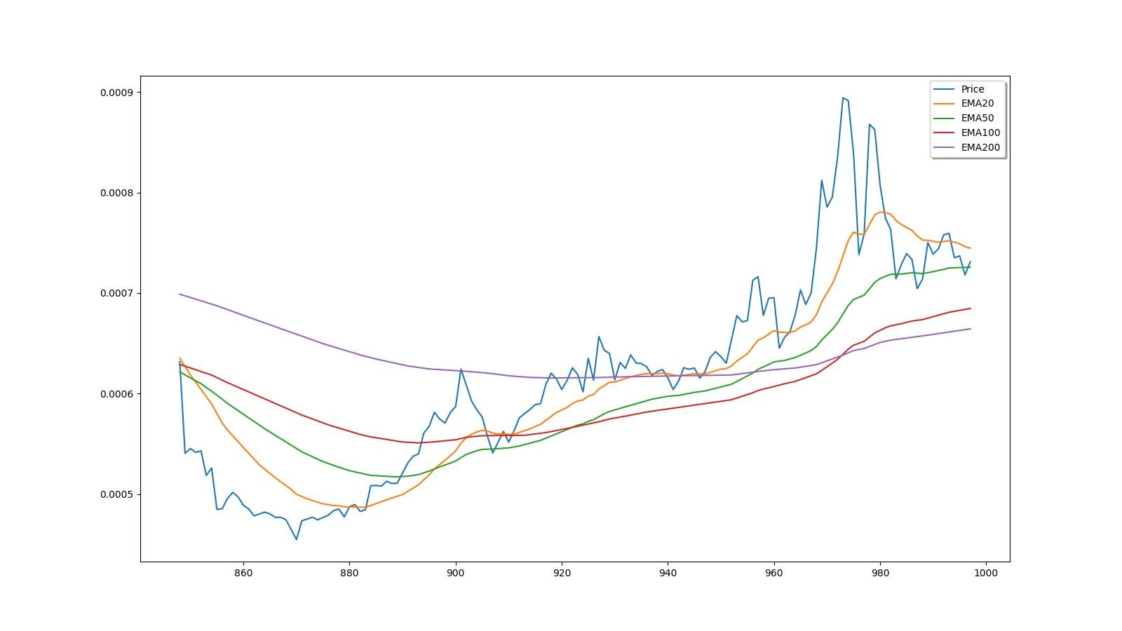 Mech Master Exponential Moving Averages