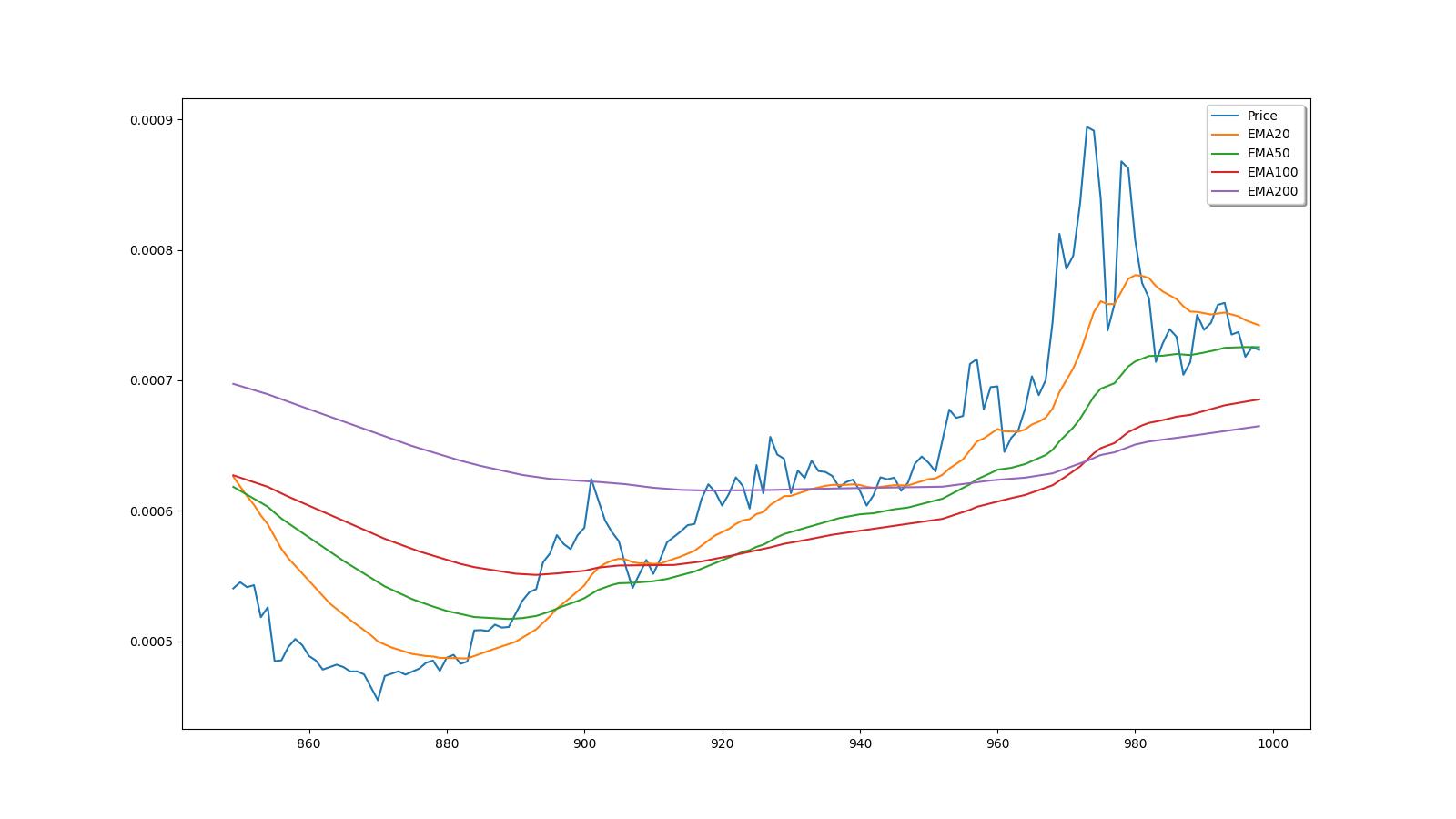 Mech Master Exponential Moving Averages