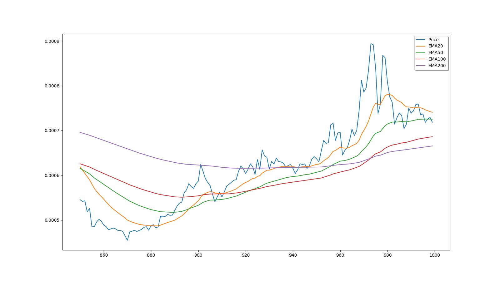 Mech Master Exponential Moving Averages