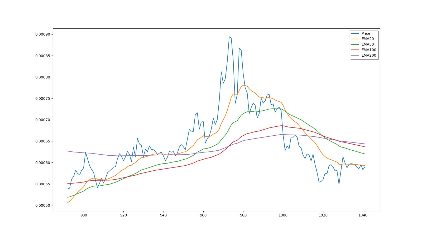 Mech Master Exponential Moving Averages
