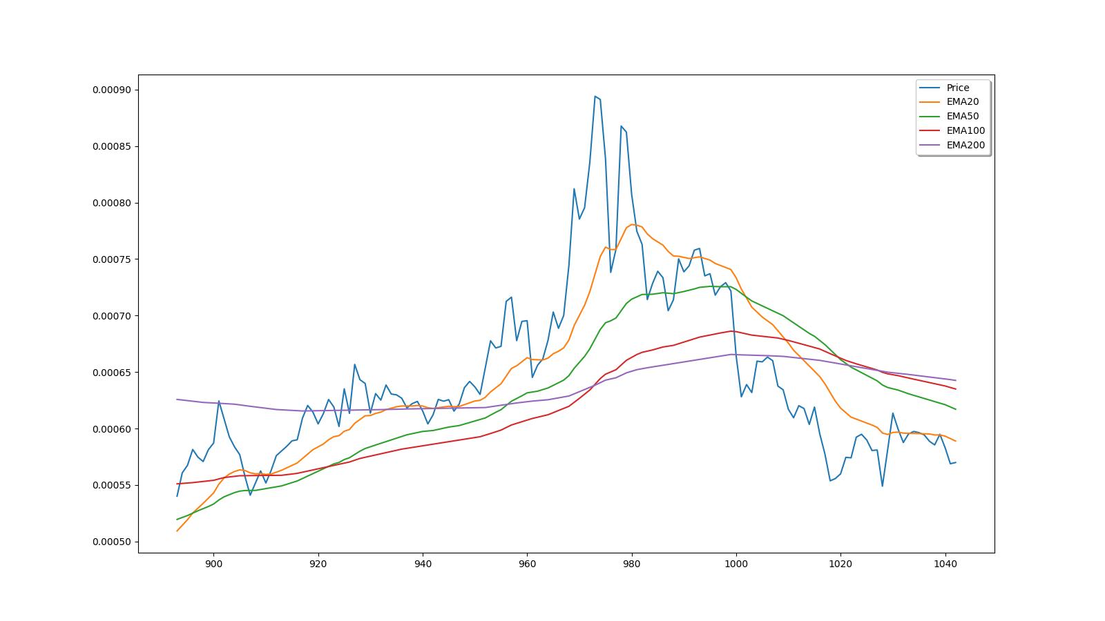 Mech Master Exponential Moving Averages