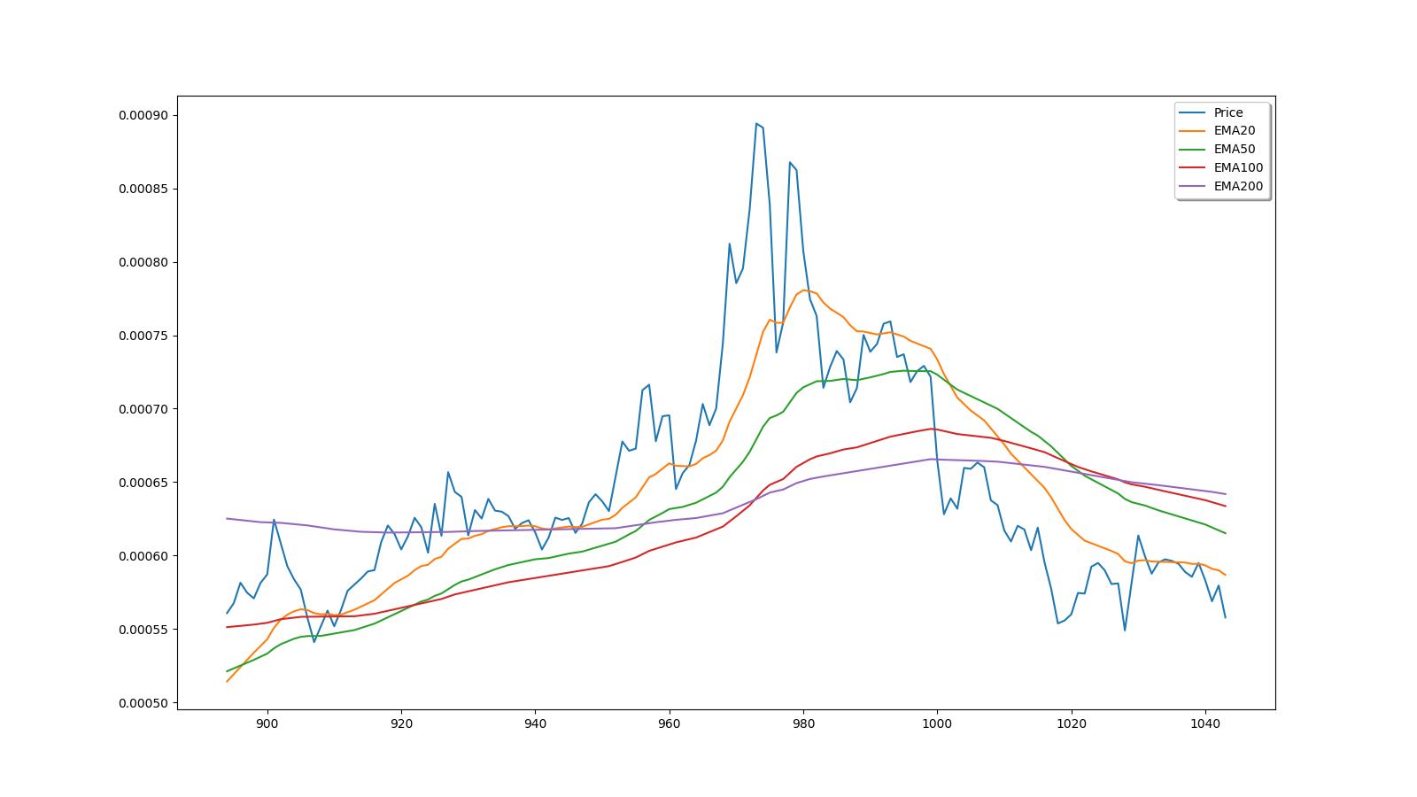 Mech Master Exponential Moving Averages
