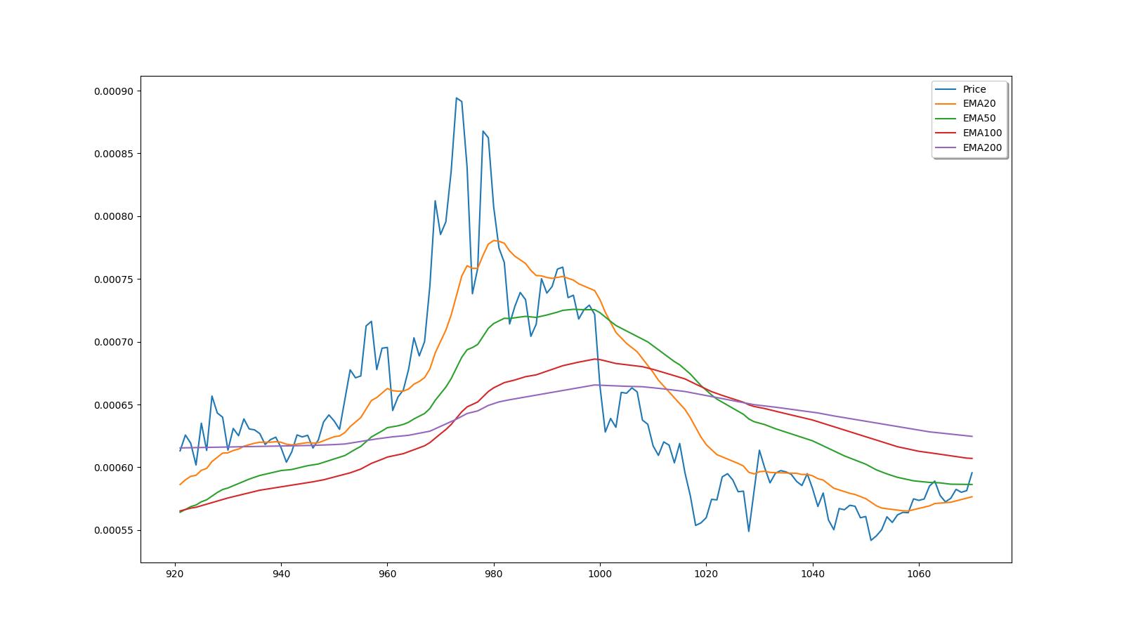 Mech Master Exponential Moving Averages