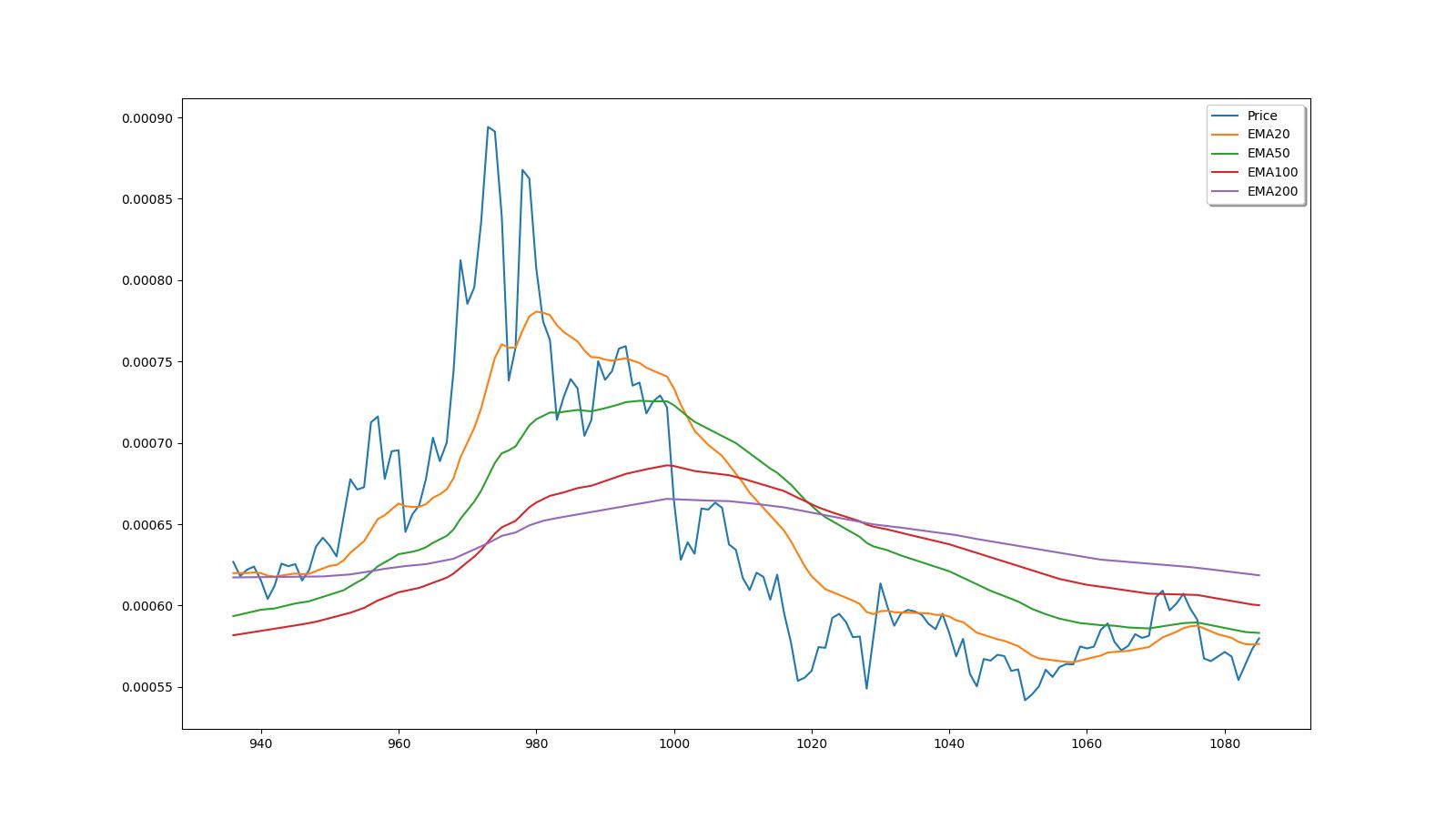 Mech Master Exponential Moving Averages
