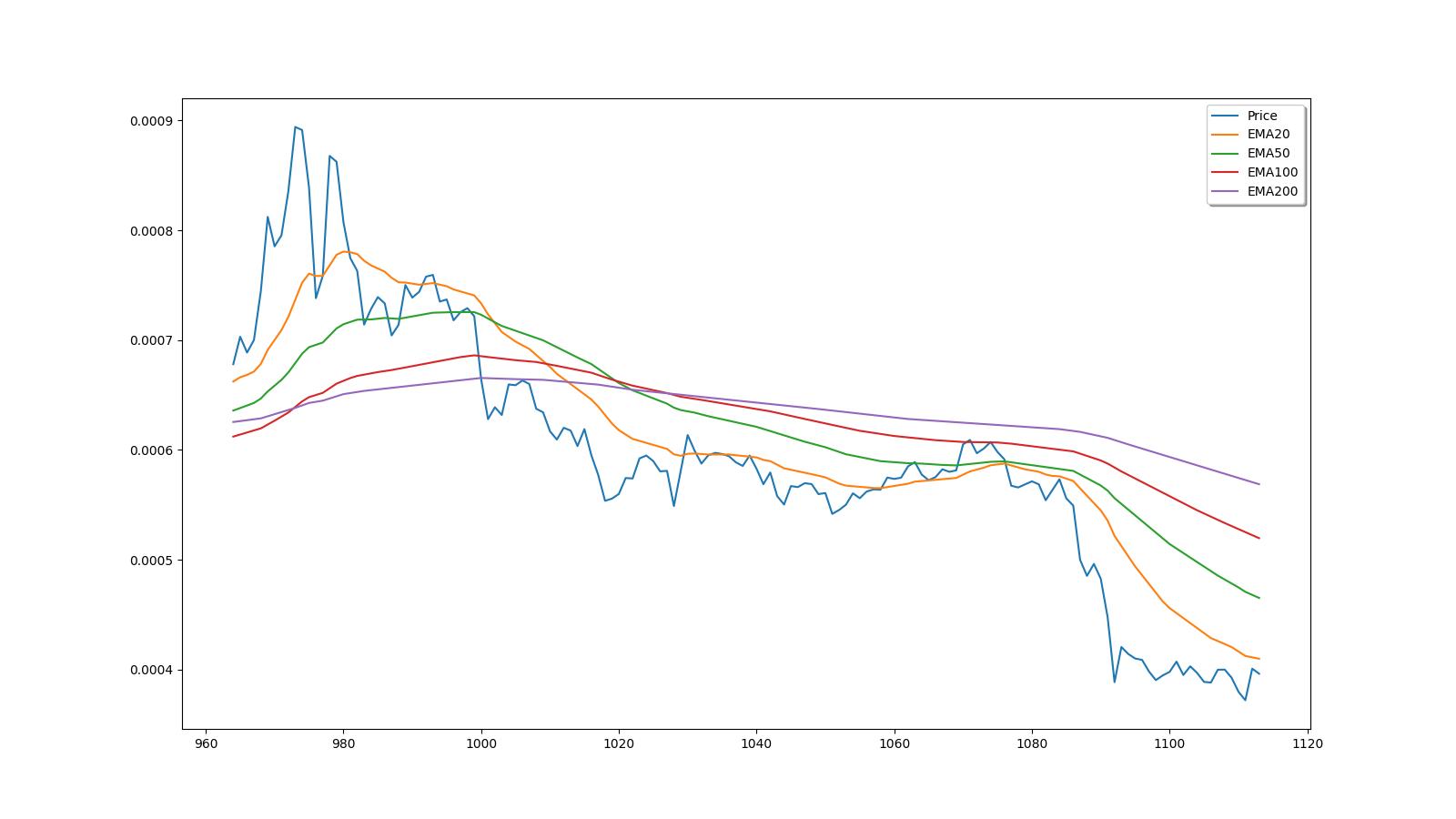 Mech Master Exponential Moving Averages