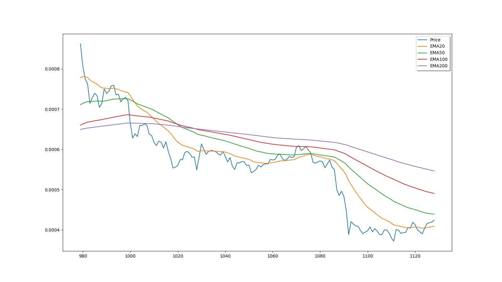 Mech Master Exponential Moving Averages