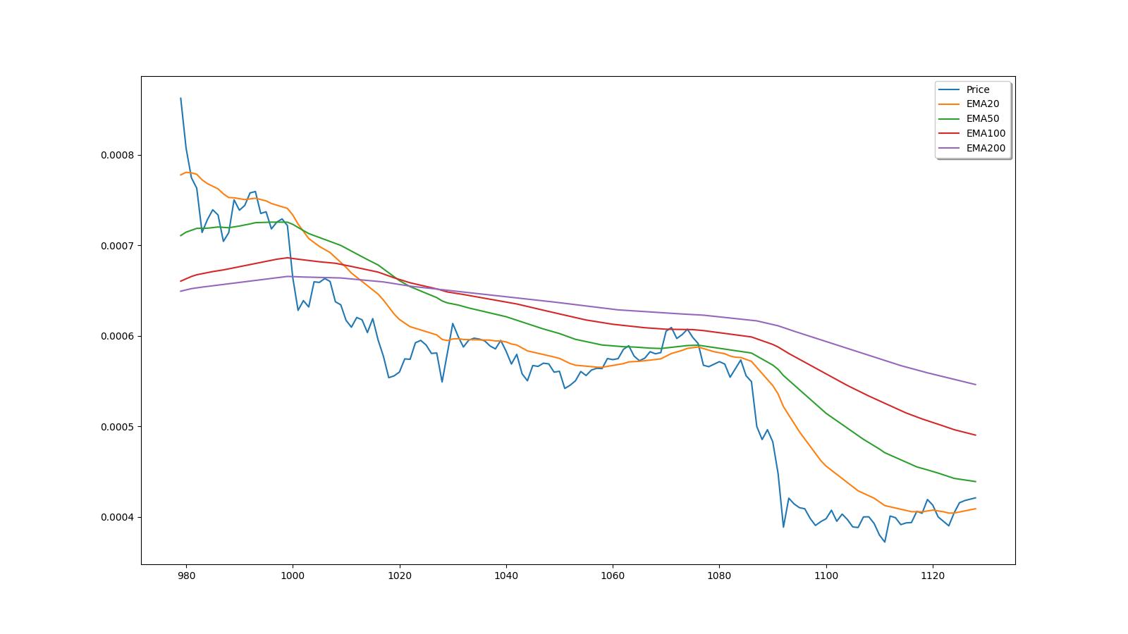 Mech Master Exponential Moving Averages