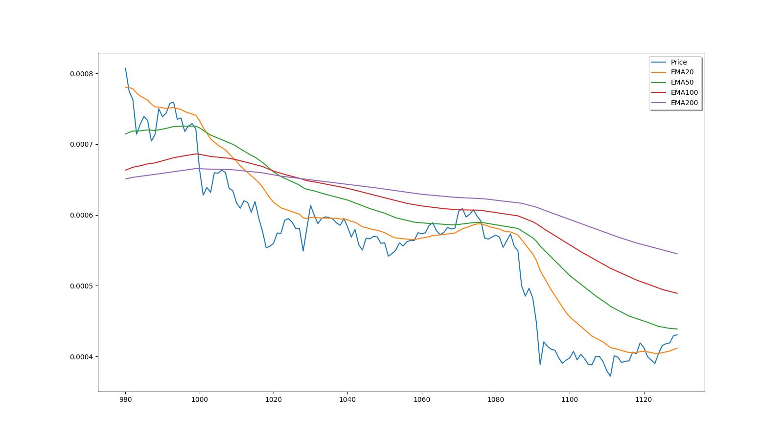 Mech Master Exponential Moving Averages
