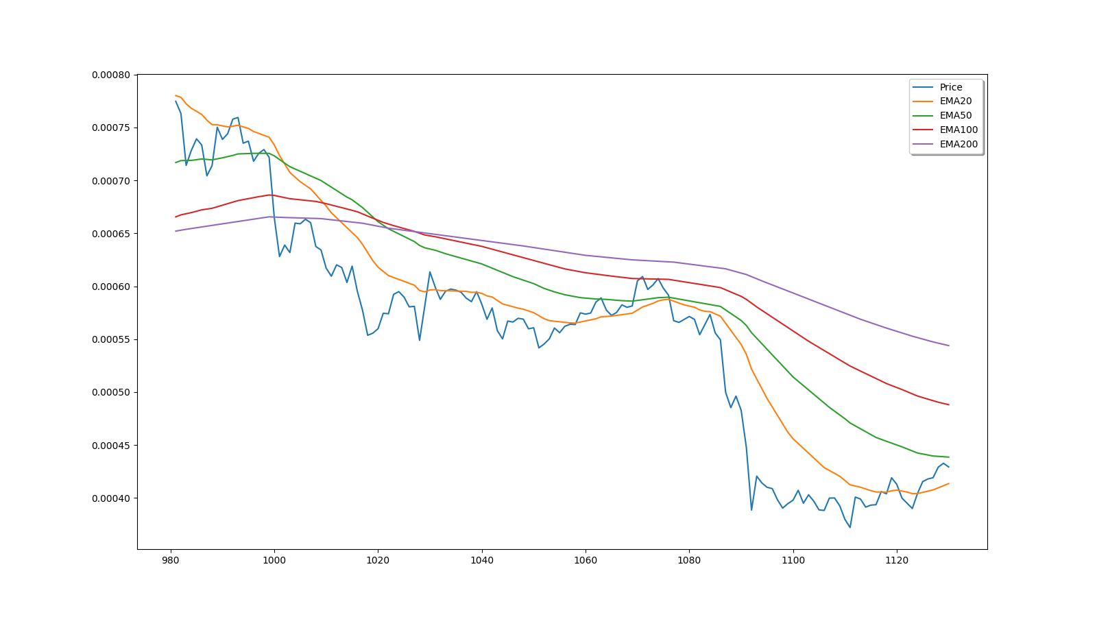 Mech Master Exponential Moving Averages