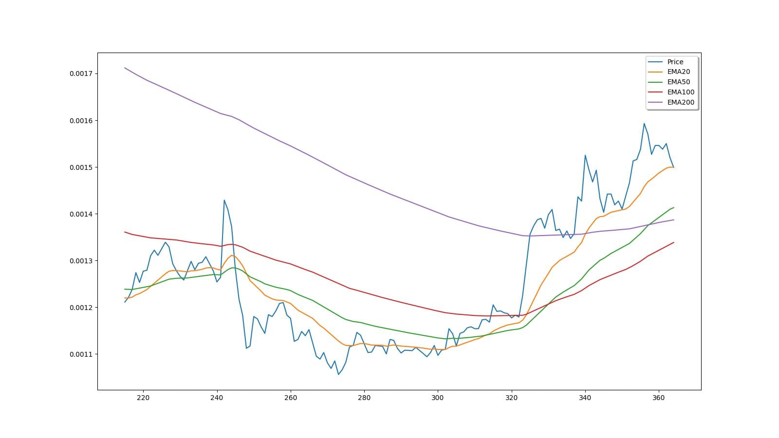 Mecha Conquest Exponential Moving Averages
