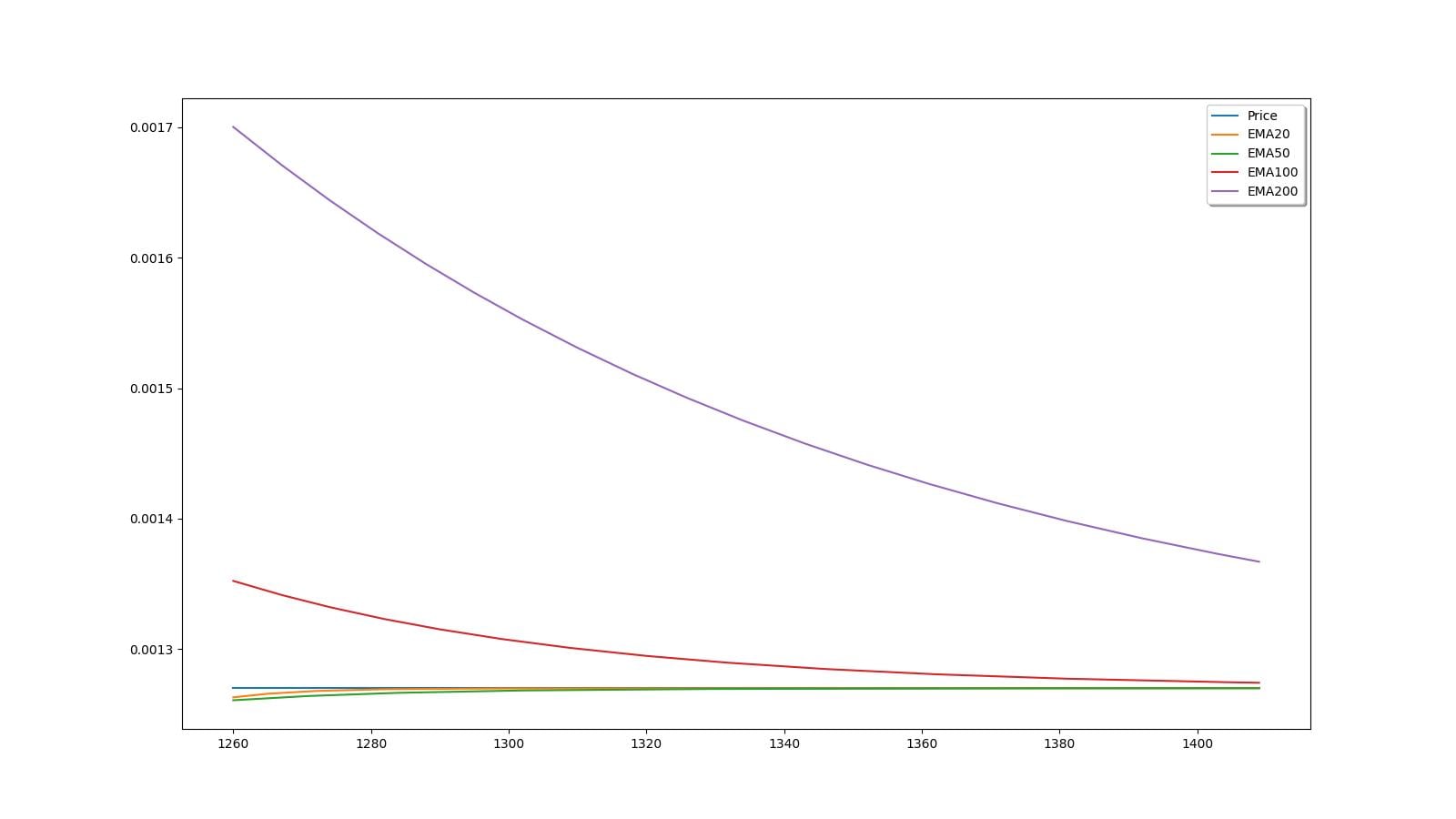 Mecha Morphing Exponential Moving Averages
