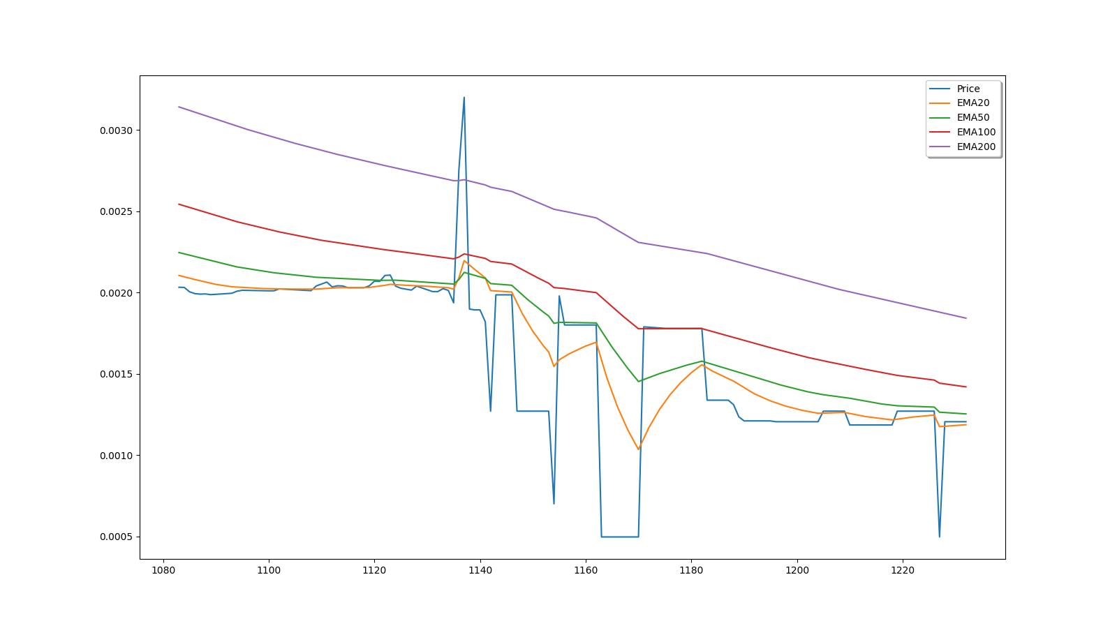 Mecha Morphing Exponential Moving Averages