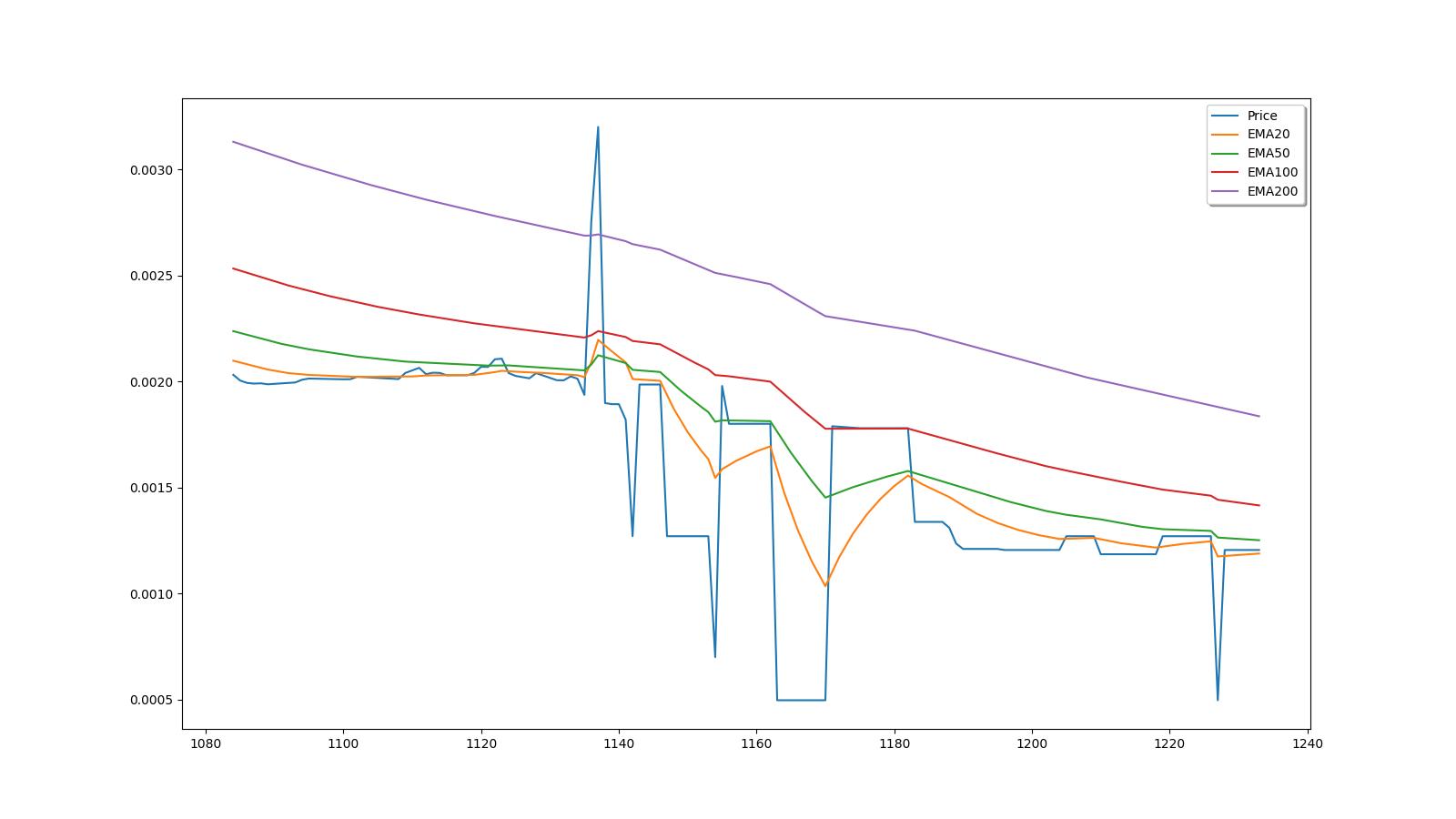 Mecha Morphing Exponential Moving Averages