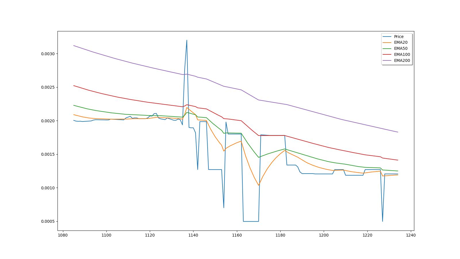 Mecha Morphing Exponential Moving Averages