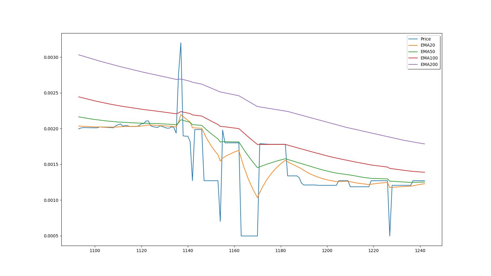Mecha Morphing Exponential Moving Averages
