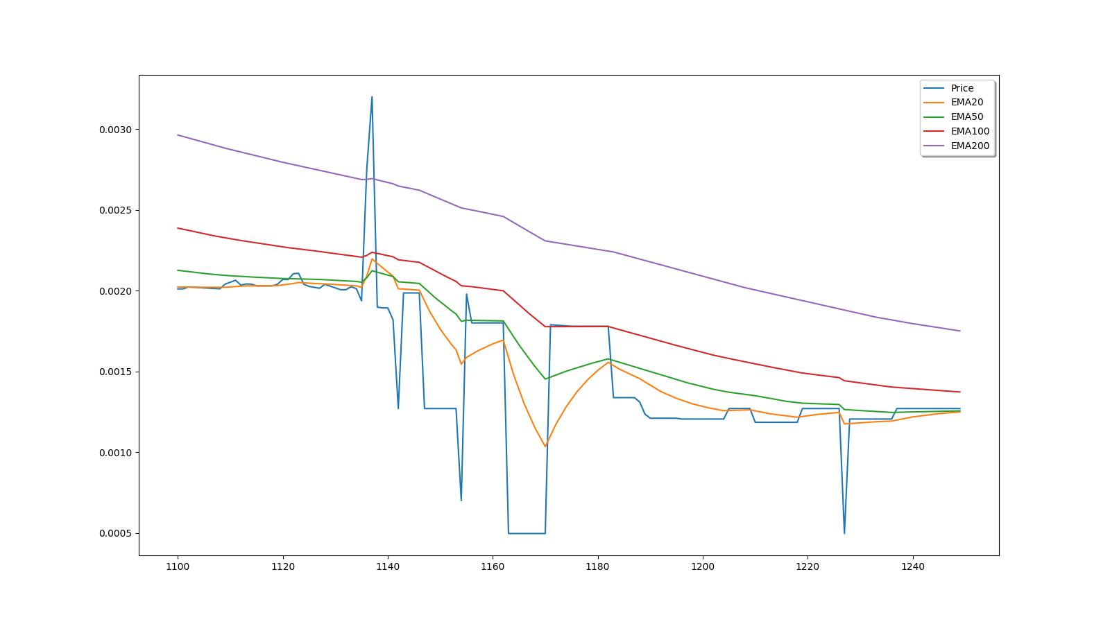 Mecha Morphing Exponential Moving Averages