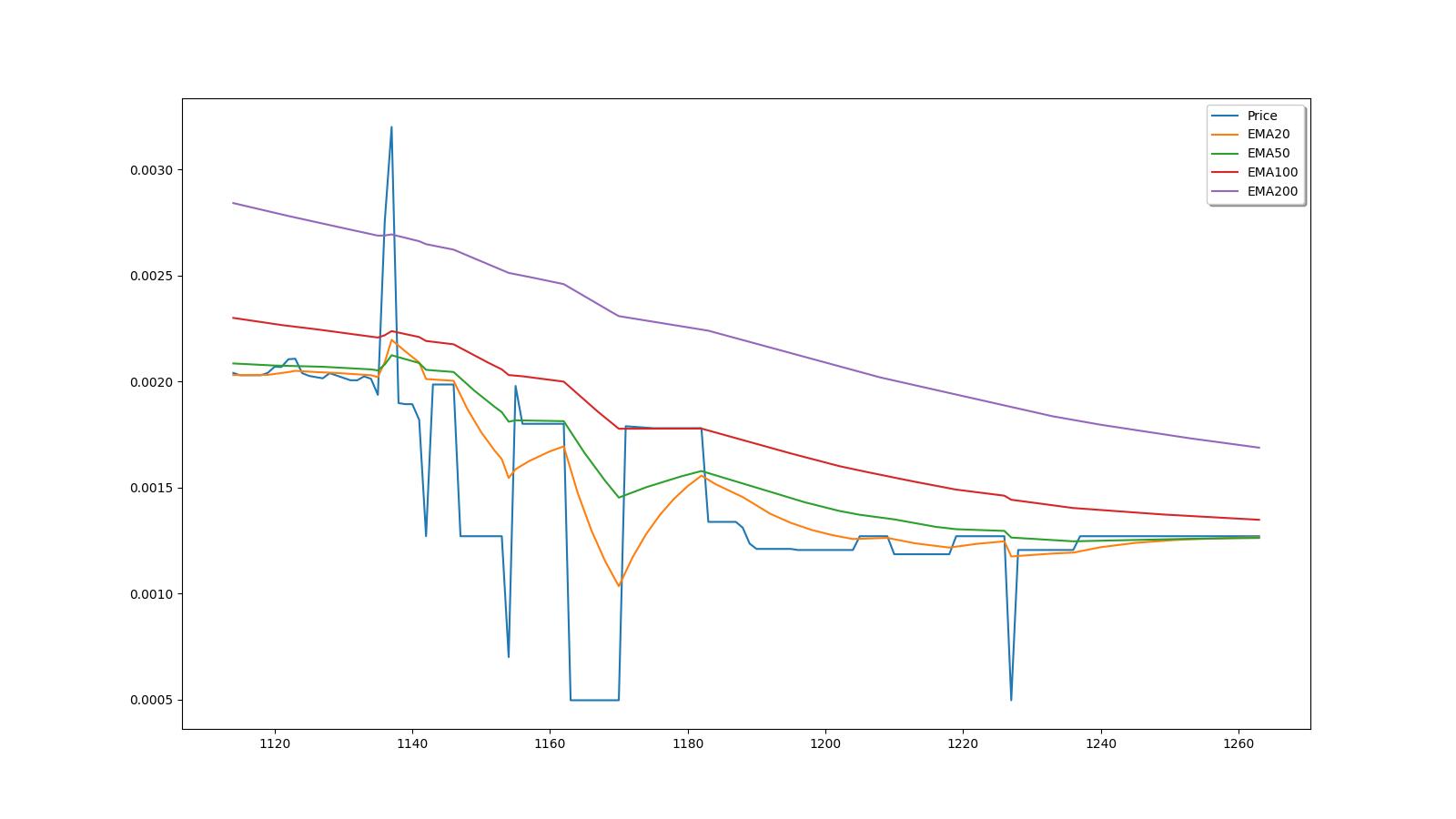 Mecha Morphing Exponential Moving Averages