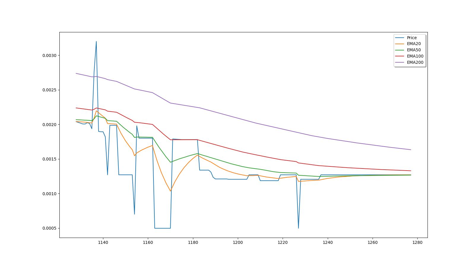 Mecha Morphing Exponential Moving Averages