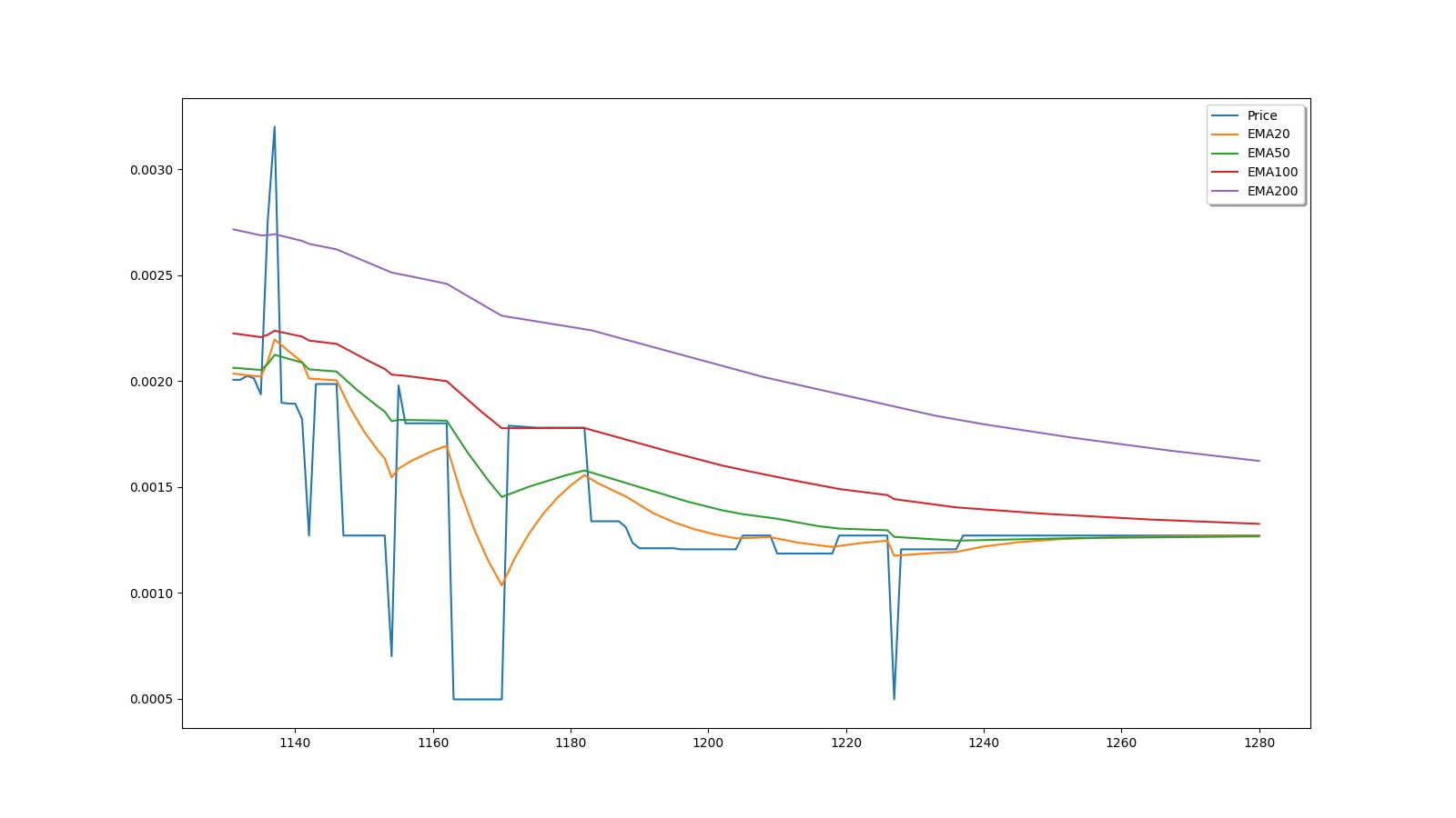 Mecha Morphing Exponential Moving Averages