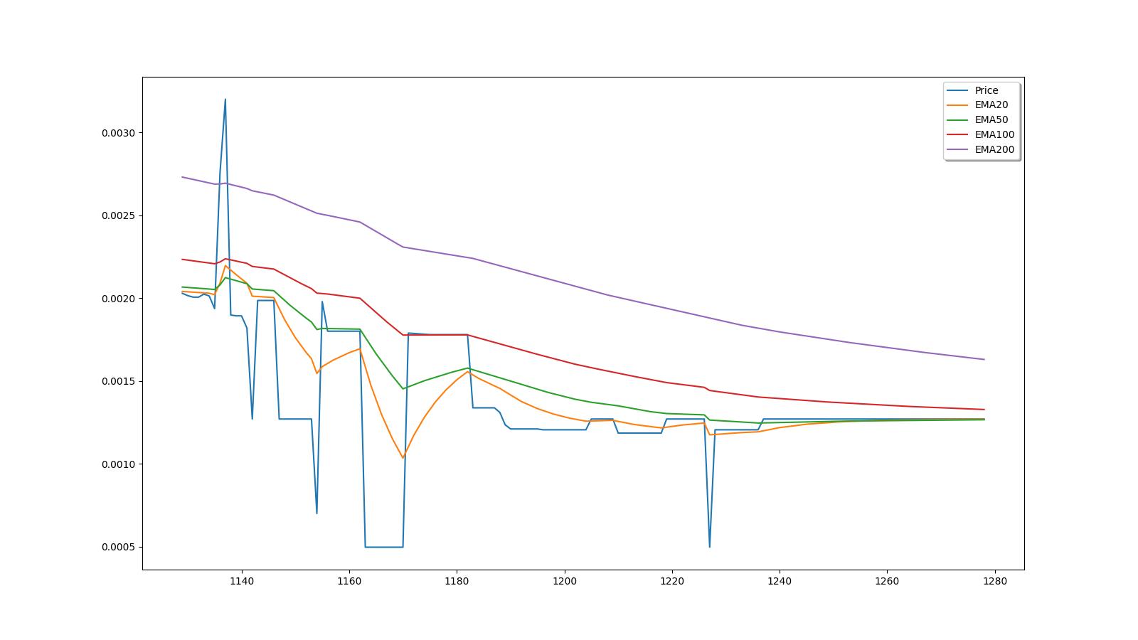 Mecha Morphing Exponential Moving Averages