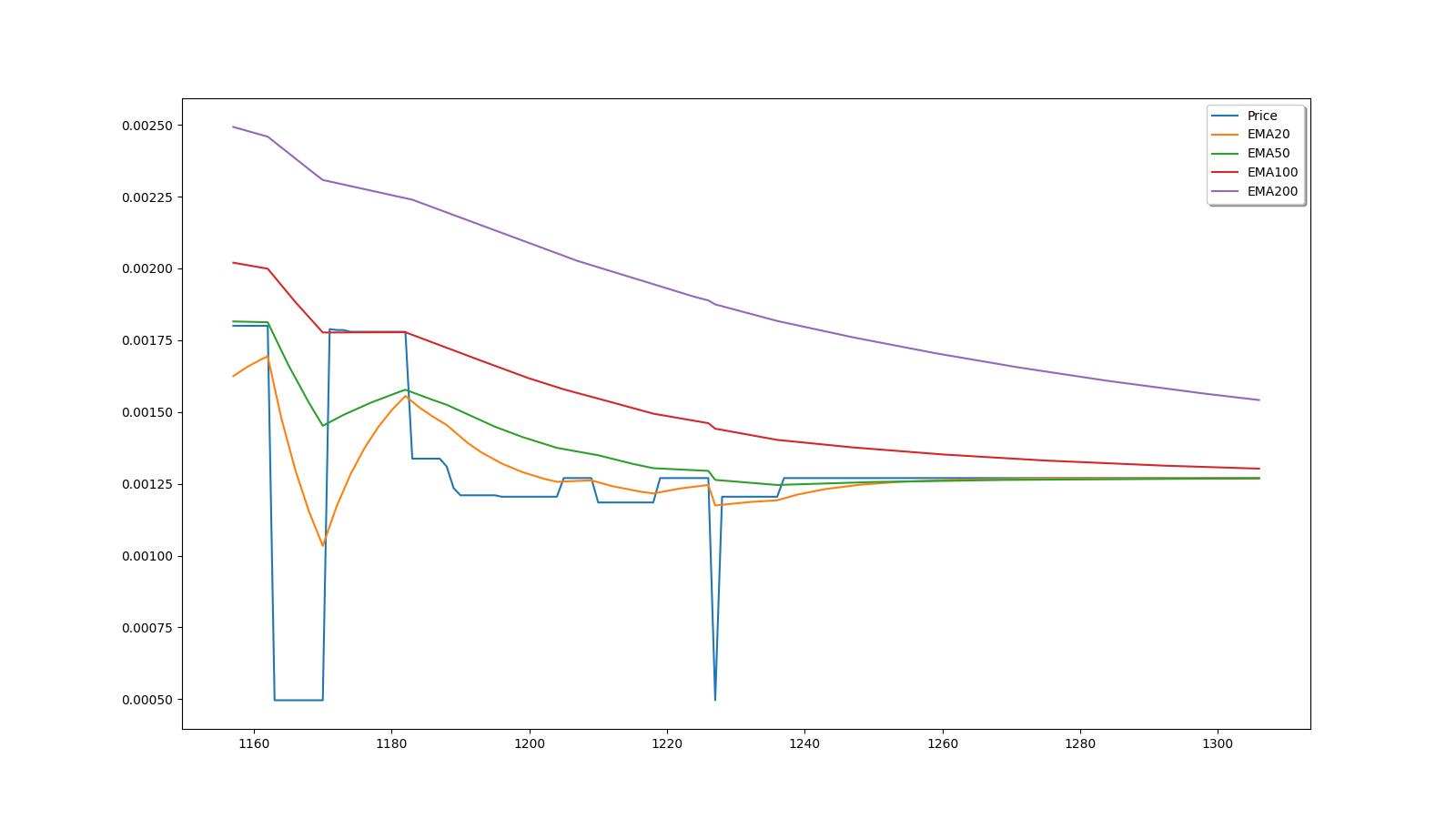 Mecha Morphing Exponential Moving Averages
