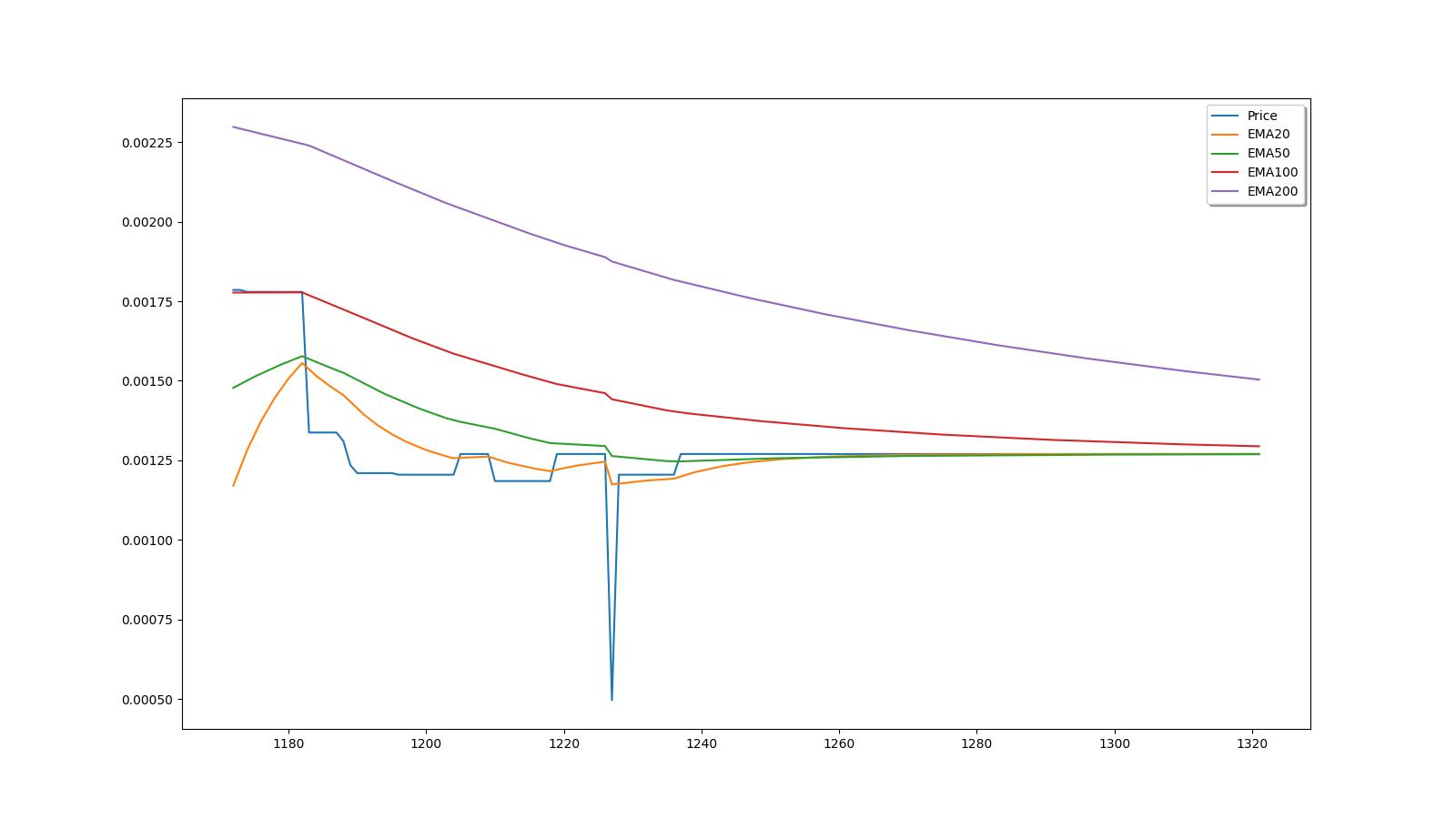 Mecha Morphing Exponential Moving Averages