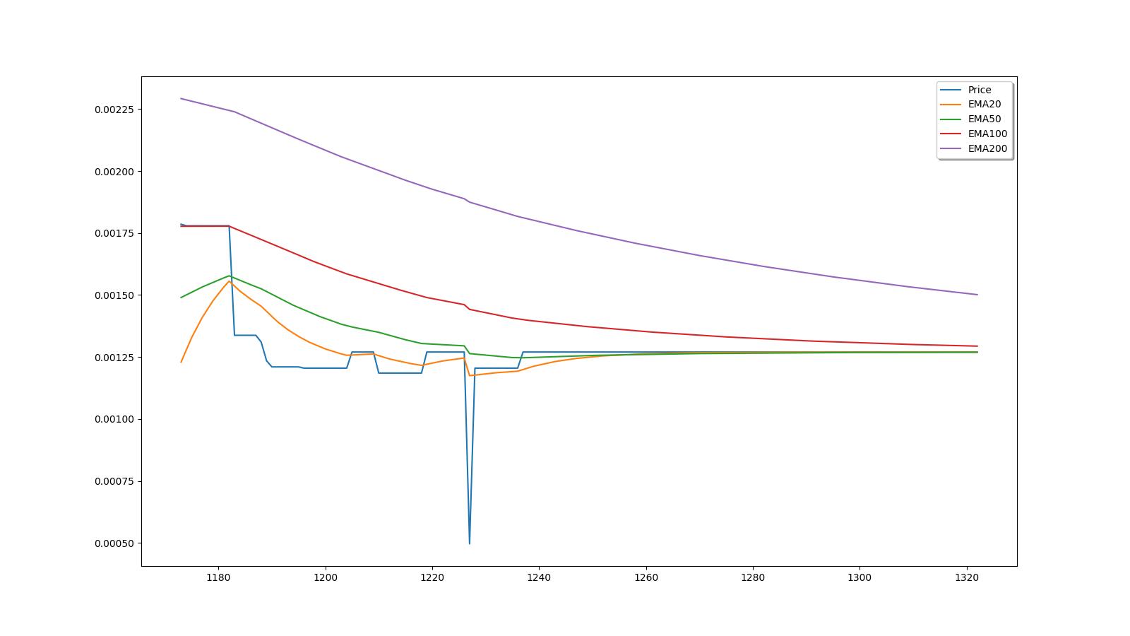 Mecha Morphing Exponential Moving Averages