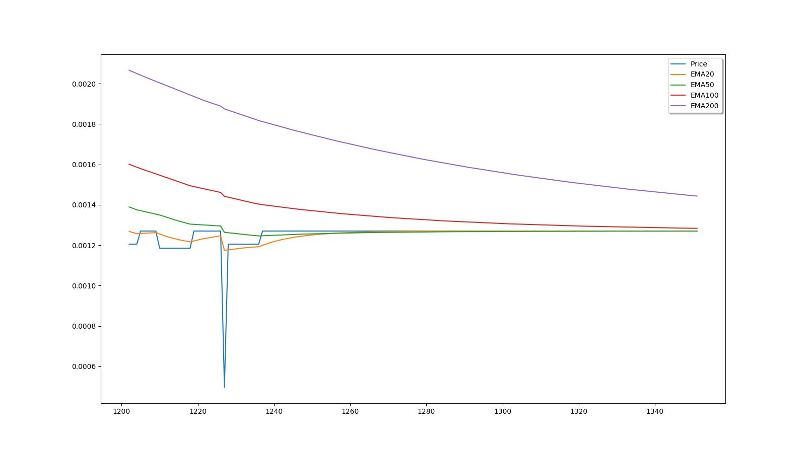Mecha Morphing Exponential Moving Averages