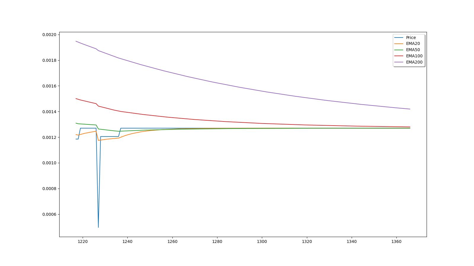 Mecha Morphing Exponential Moving Averages