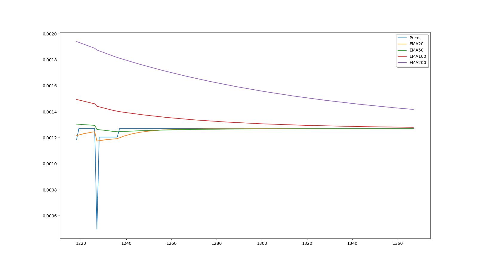 Mecha Morphing Exponential Moving Averages
