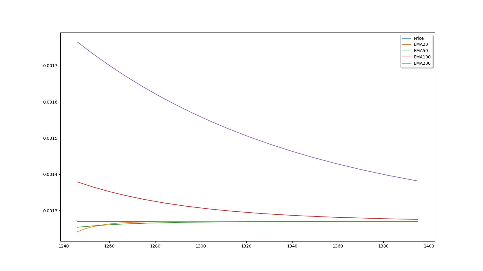 Mecha Morphing Exponential Moving Averages