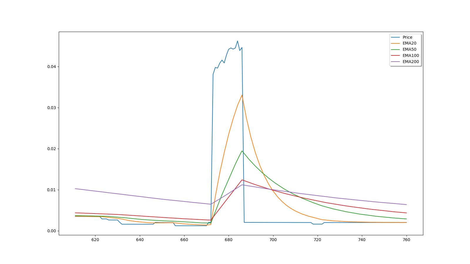 Mechanium Exponential Moving Averages