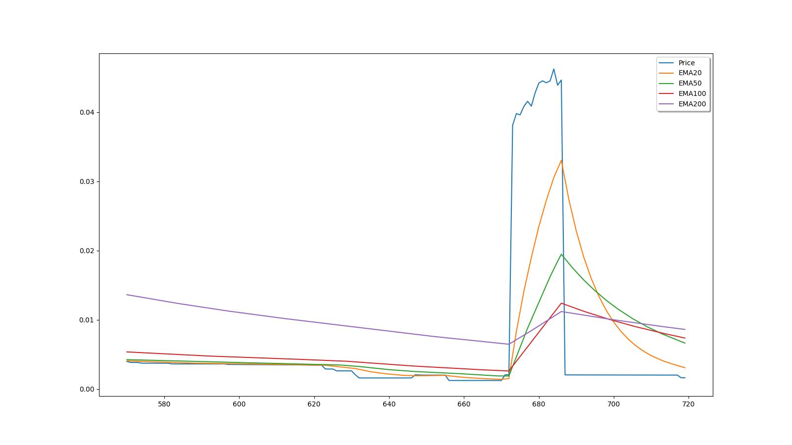 Mechanium Exponential Moving Averages