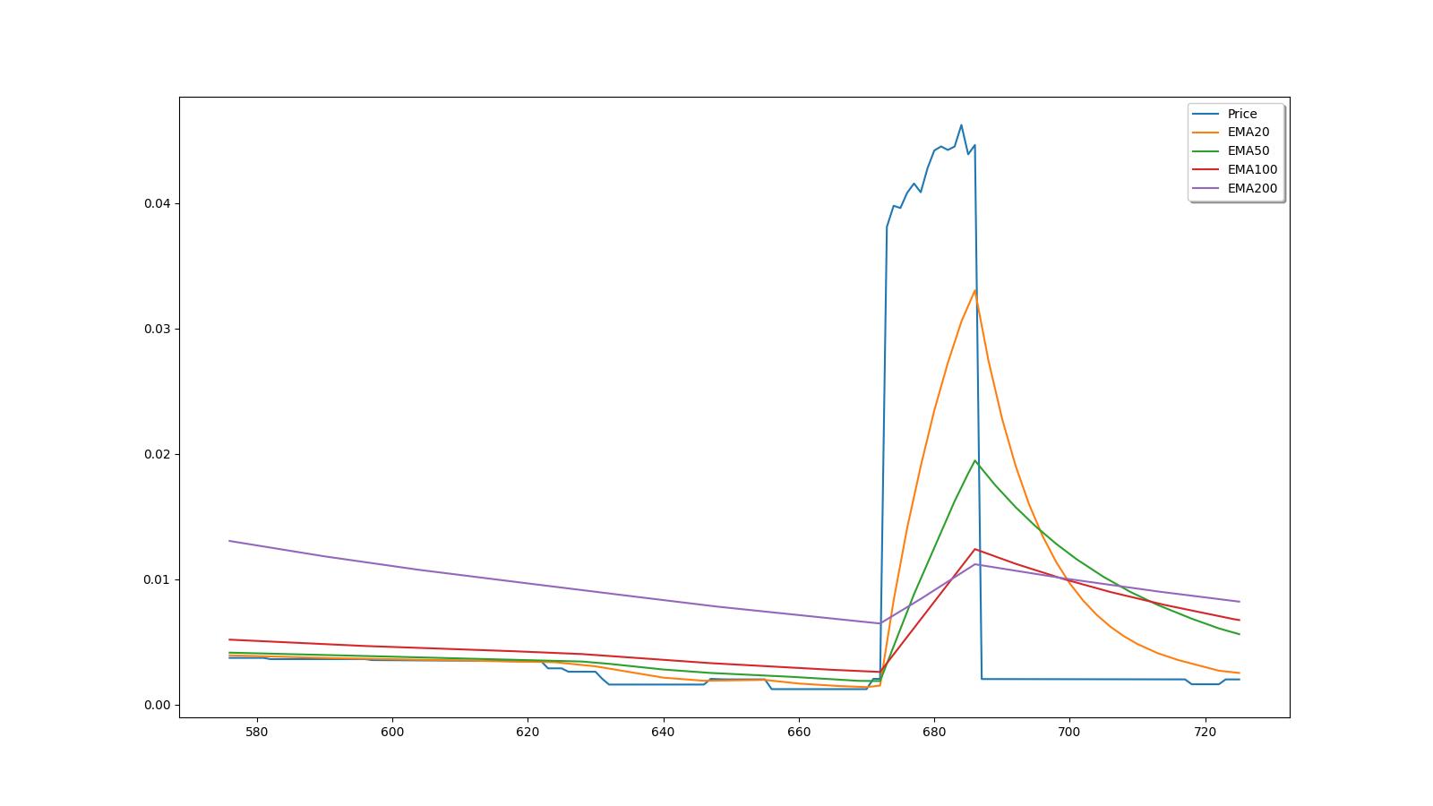 Mechanium Exponential Moving Averages