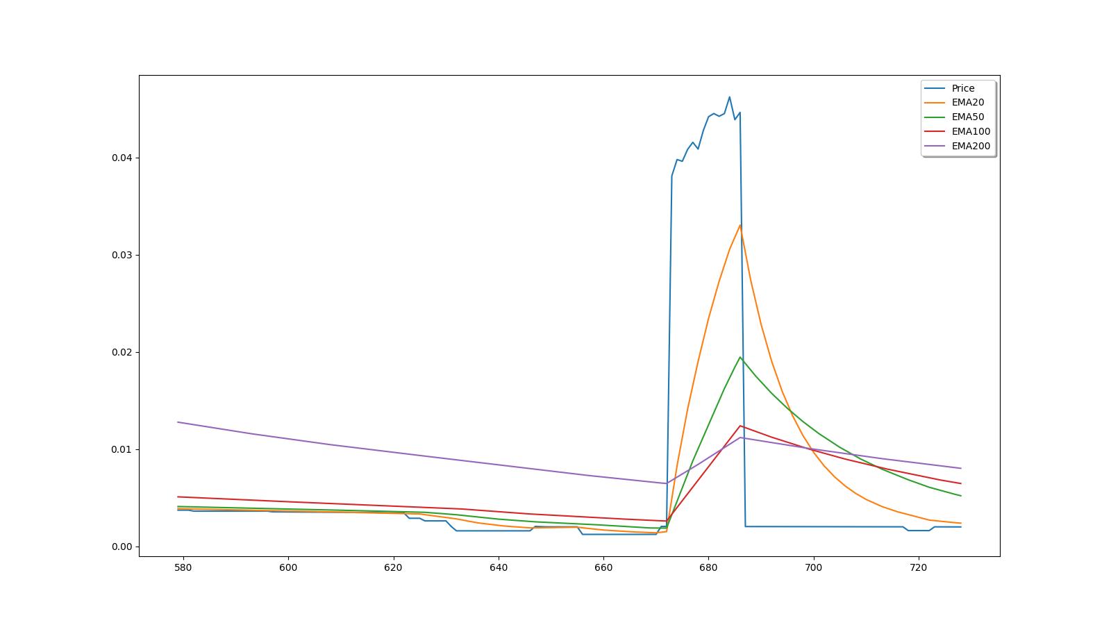 Mechanium Exponential Moving Averages