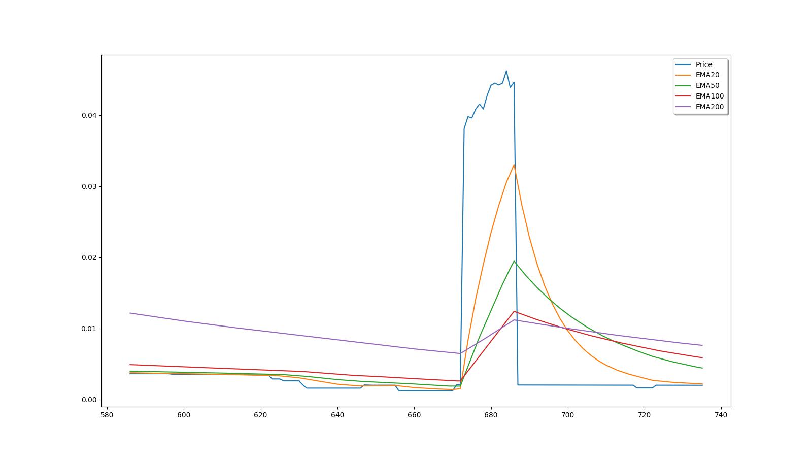 Mechanium Exponential Moving Averages