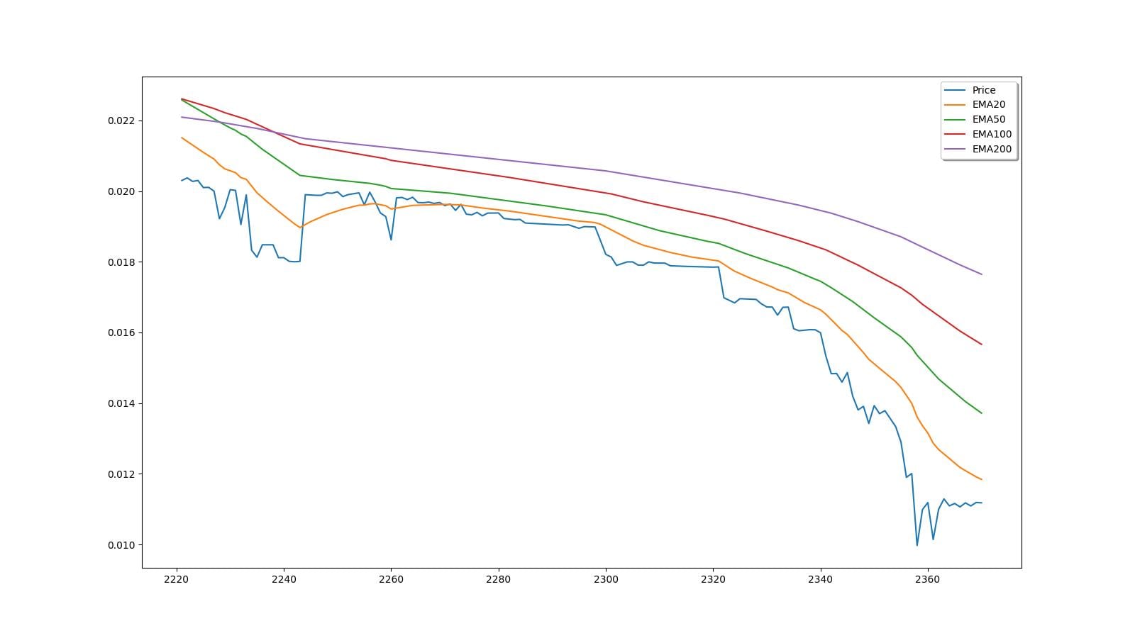 Meconcash Exponential Moving Averages