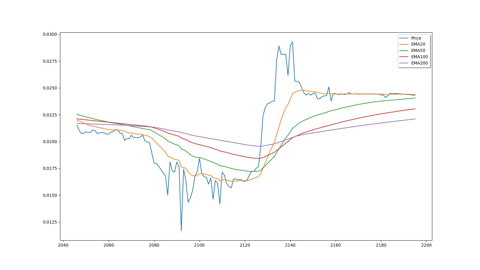 Meconcash Exponential Moving Averages