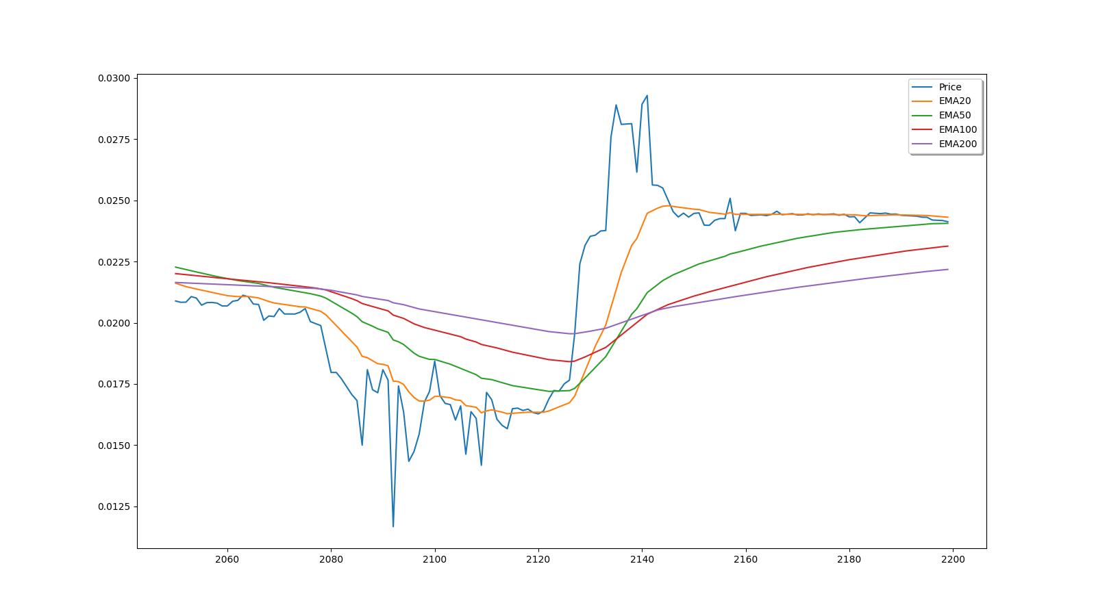 Meconcash Exponential Moving Averages