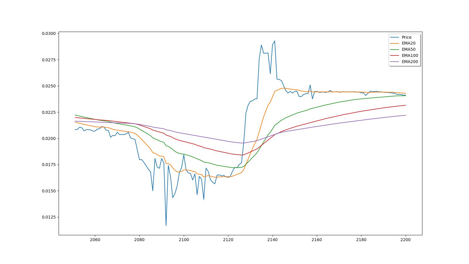 Meconcash Exponential Moving Averages