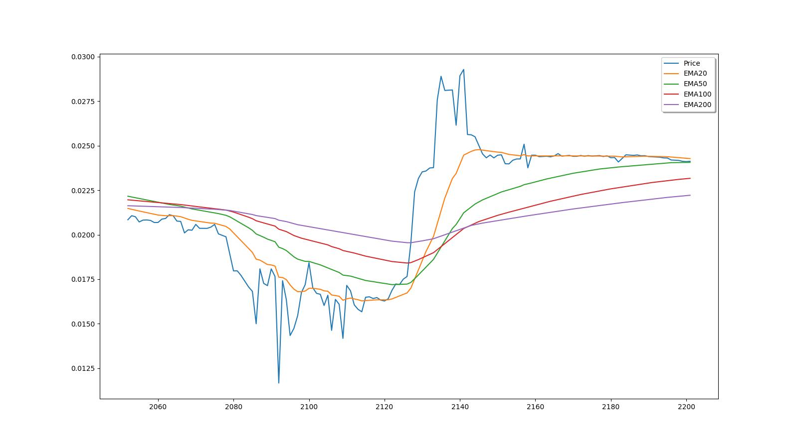 미콘캐시 Exponential Moving Averages