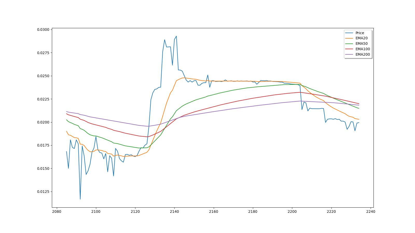 Meconcash Exponential Moving Averages