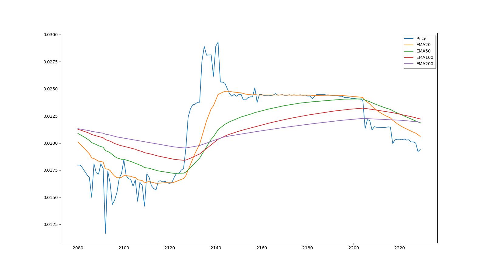 Meconcash Exponential Moving Averages