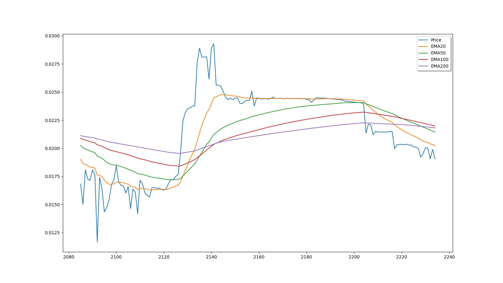 Meconcash Exponential Moving Averages