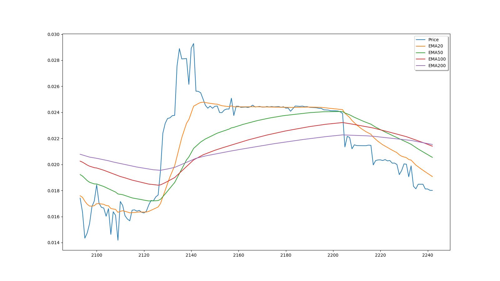 Meconcash Exponential Moving Averages