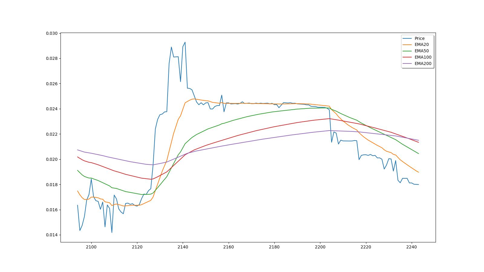 Meconcash Exponential Moving Averages